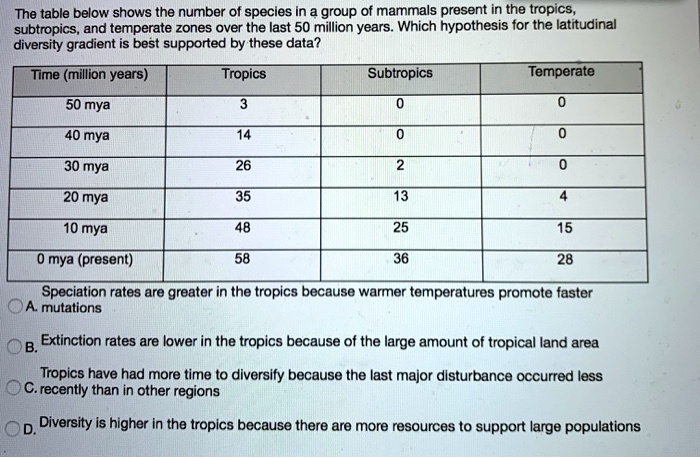 SOLVED: The table below shows the number of species In group of mammals present in the tropics ...