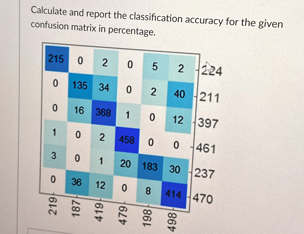 Calculate and report the classification accuracy for the given confusion matrix in percentage ...