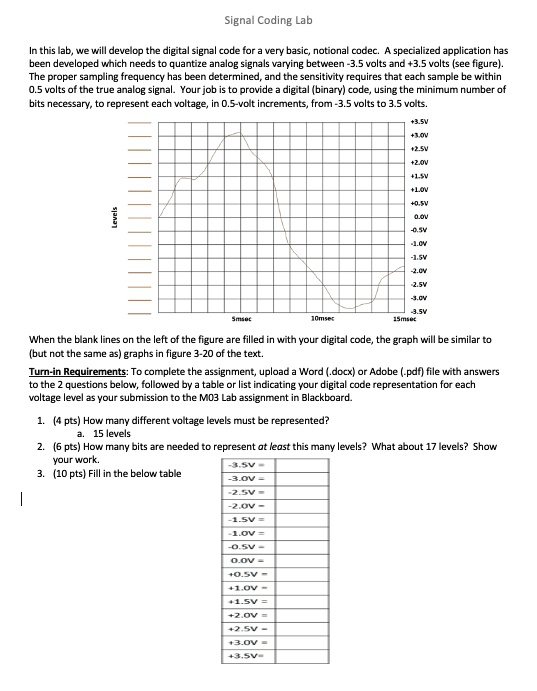 Signal Coding Lab In This Lab We Will Develop The Digital Signal Code For A Very Basic