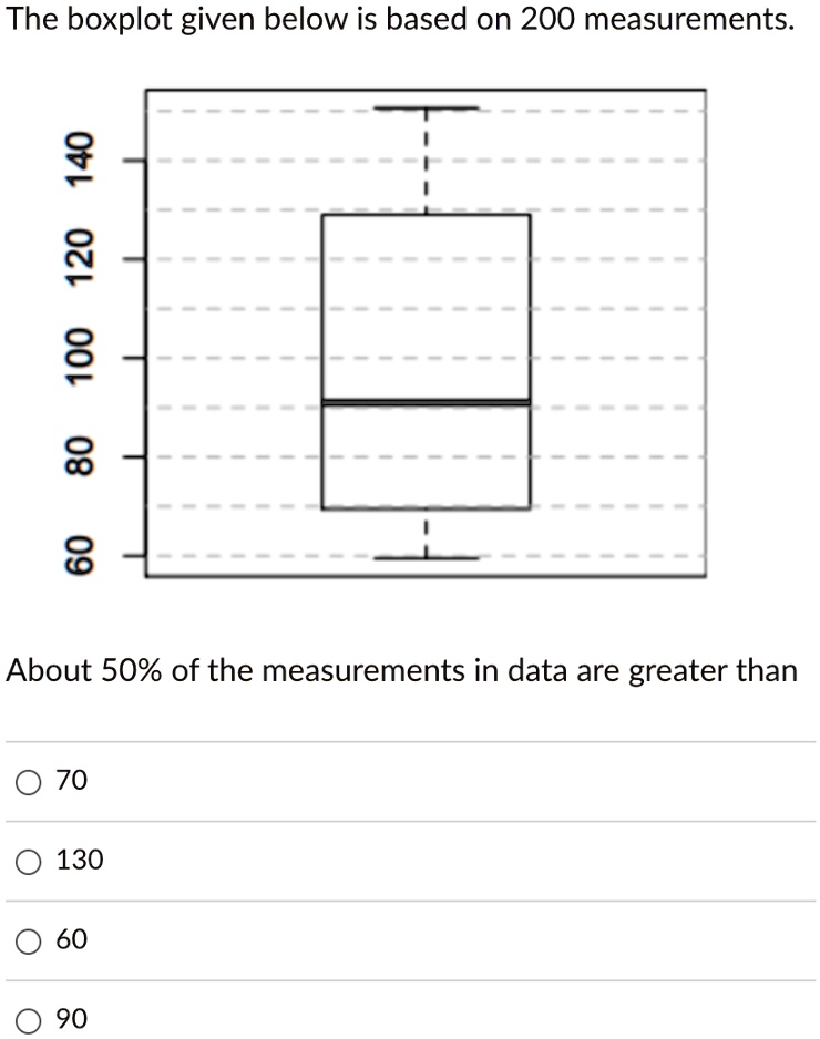 The boxplot given below is based on 200 measurements. About 50% of the measurements in data are ...