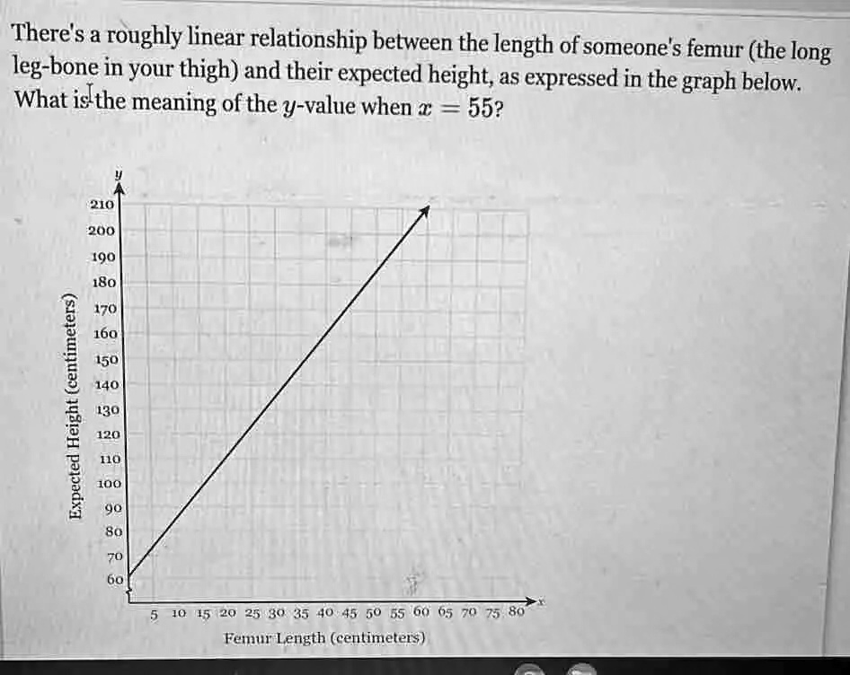 SOLVED: There's a roughly linear relationship between the length of someone's femur (the long ...