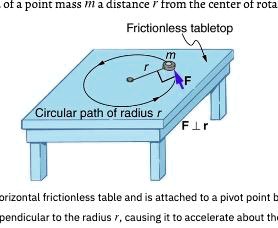 SOLVED: pomnt mass ! 1 Ustance from [ne center rota Frictionless ...