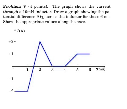 Problem V (4 points). The graph shows the current through a 10mH inductor. Draw a graph showing ...