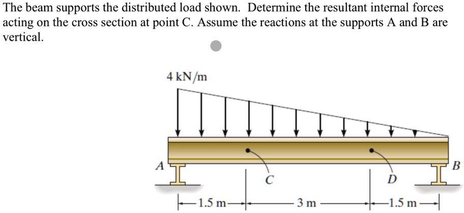 The beam supports the distributed load shown. Determine the resultant ...