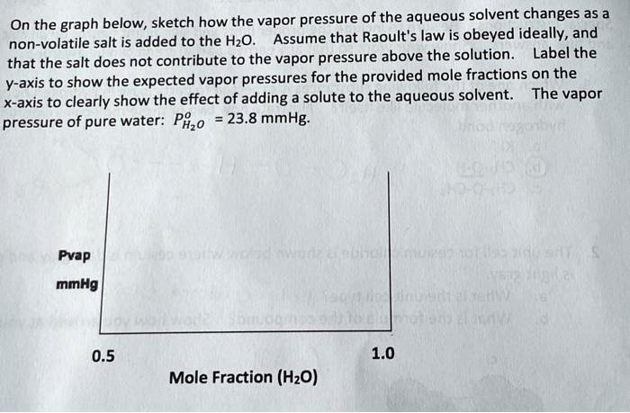 SOLVED: On the graph below, sketch how the vapor pressure of the ...
