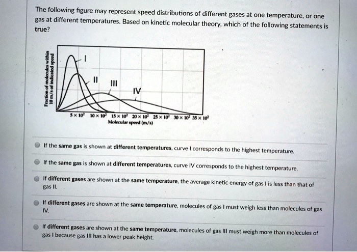 The following figure may represent speed distributions of different ...