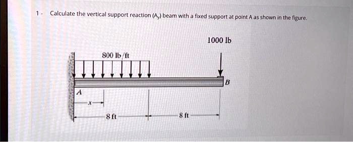 1- Calculate the vertical support reaction (Ay) beam with a fixed ...