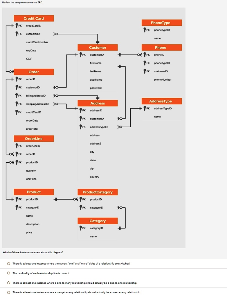 Review the sample e-commerce ERD. Credit Card +PK creditCardID FK ...