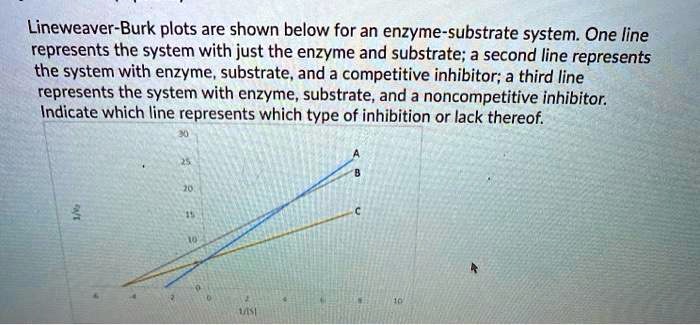 SOLVED: Lineweaver-Burk plots are shown below for an enzyme-substrate ...