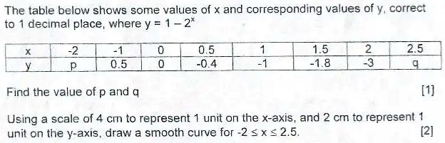 SOLVED: The table below shows some values of x and corresponding values of y, correct decimal ...