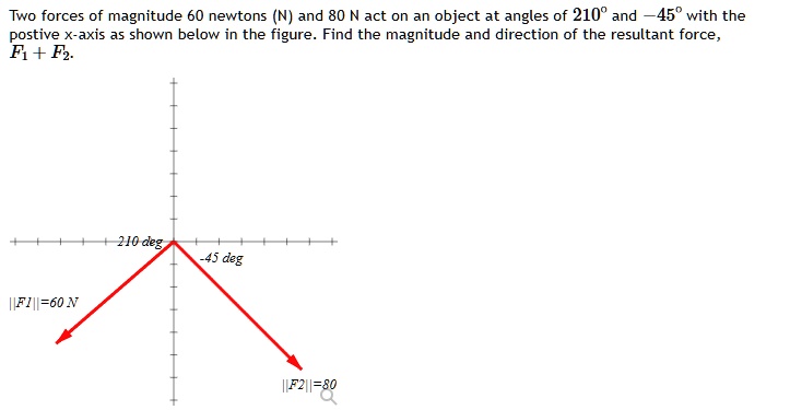 Two Forces Of Magnitude 60 Newtons N And 80 N Act On An Object At Angles Of 210 And 45 With The