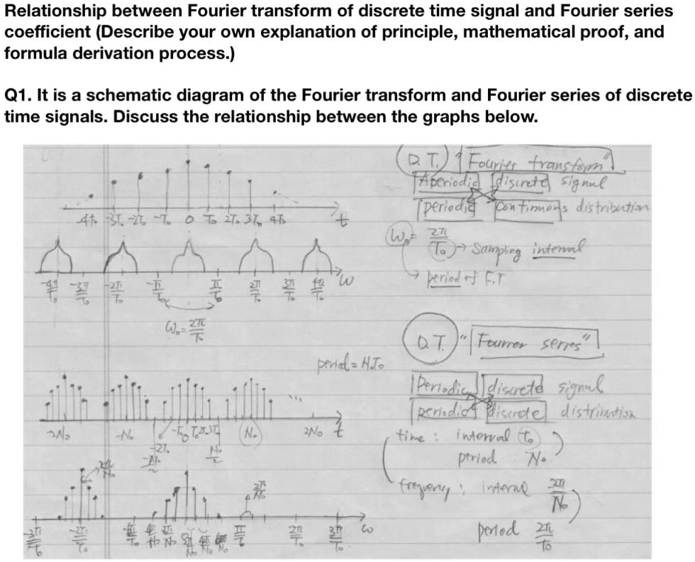 SOLVED:Relationship between Fourier transform of discrete time signal ...