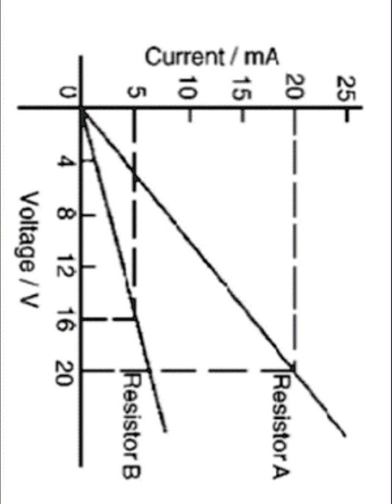 Current/mA 25- Resistor A 20 15 10 5 Resistor B 0 4 8 12 16 20 Voltage / V