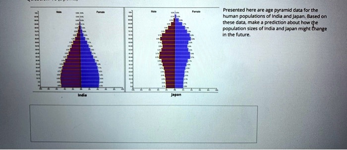 Presented here are age pyramid data for the human populations of India ...