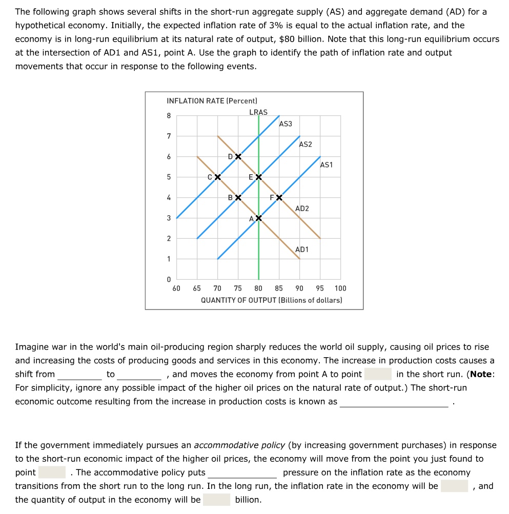SOLVED: The following graph shows several shifts in the short-run aggregate supply (AS) and ...