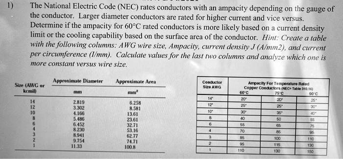 SOLVED: The National Electric Code (NEC) rates conductors with an ...