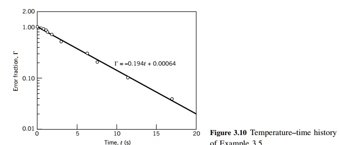 Error fraction, ? 2.00 1.00 0.10 ? = -0.194t + 0.00064 0.01 0 5 10 Time ...