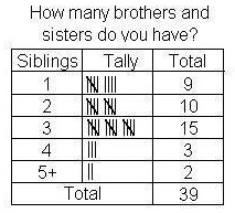 SOLVED: According to the frequency chart below, how many people have ...