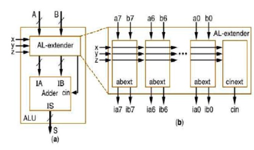 SOLVED: Design a simple ALU that consists of 8 operations. x, y, and z ...