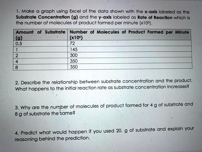 SOLVED: Make a graph using Excel of the data shown with the X-axis labeled as the Substrate ...