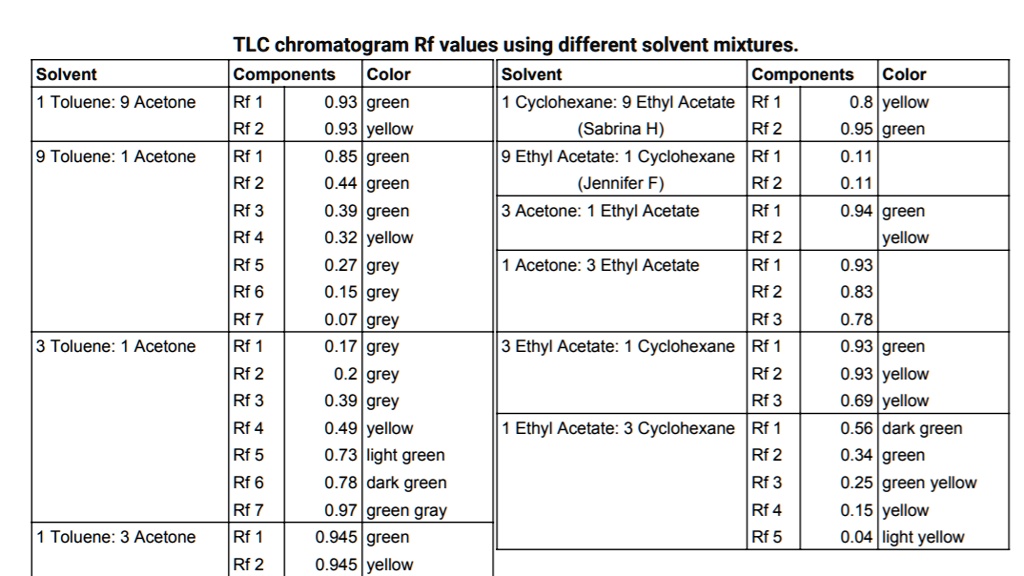 SOLVED: TLC chromatogram Rf values using different solvent mixtures ...
