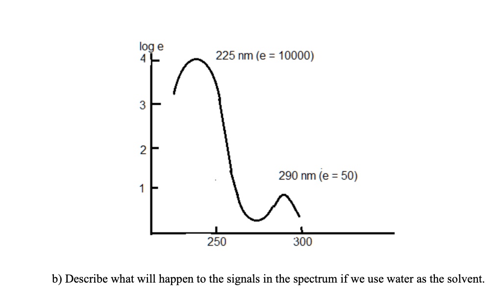 Log e 4 225 nm (e = 10000) 3 2 290 nm (e = 50) 1 250 300 b)...