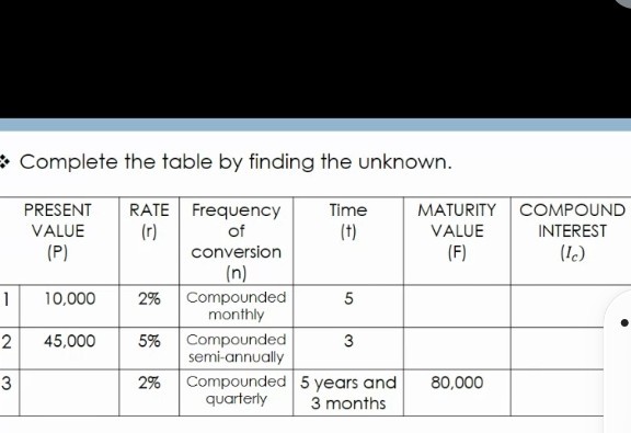 Complete the table by finding the unknown.