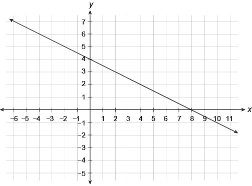 SOLVED: 'A function is represented by the graph. Complete the statement ...