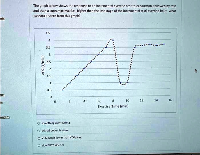 The graph below shows the response to an incremental exercise test to ...