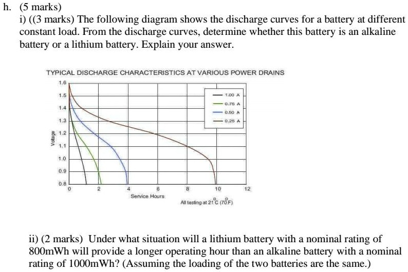 h. (5 marks) i) ((3 marks) The following diagram shows the discharge ...