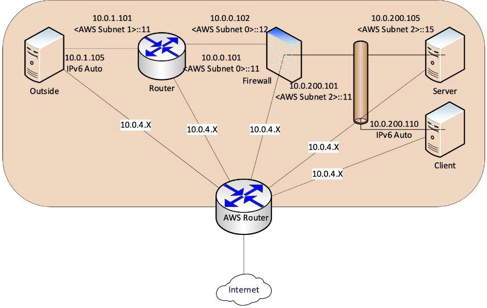 SOLVED: For this given network diagram, provide IPTABLE and IP6TABLE configuration for the ...