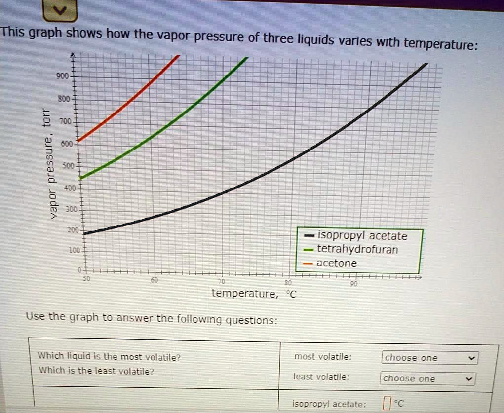 SOLVED: This graph shows how the vapor pressure of three liquids varies with temperature: 900 ...