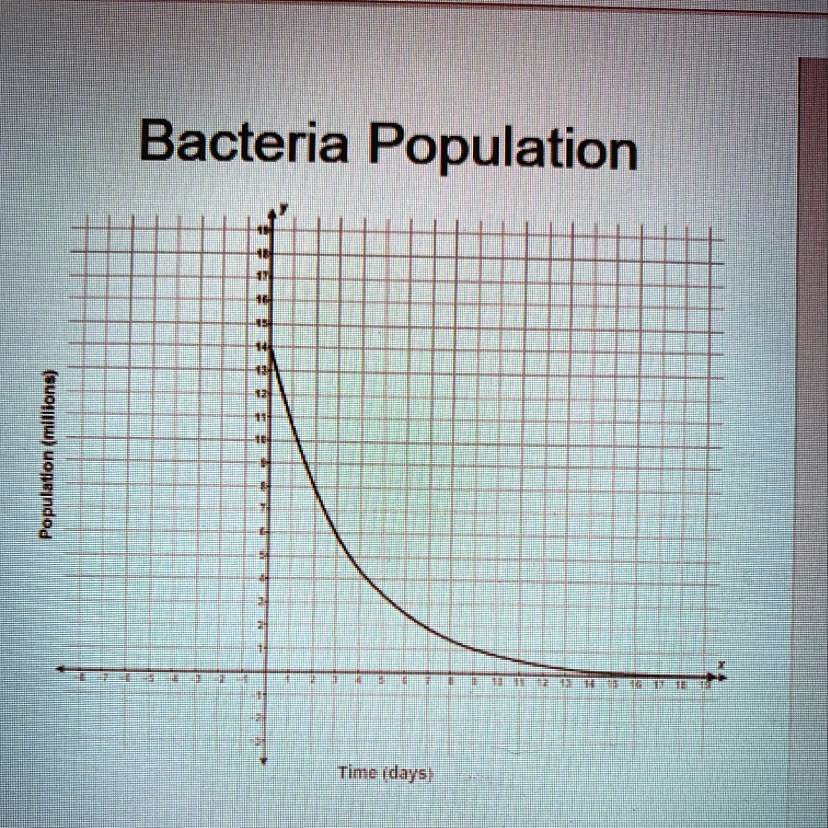 Bacteria Population Population (millions) Time (days)