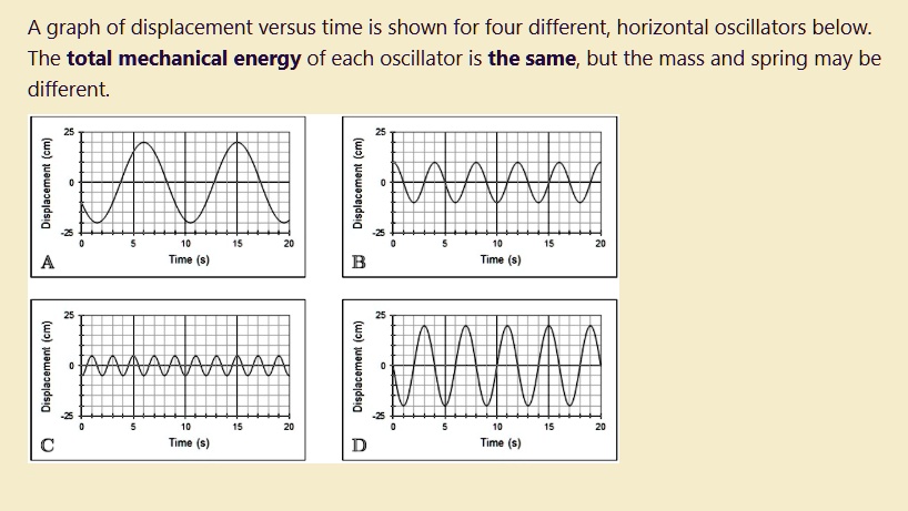 SOLVED: A graph of displacement versus time is shown for four different; horizontal oscillators ...