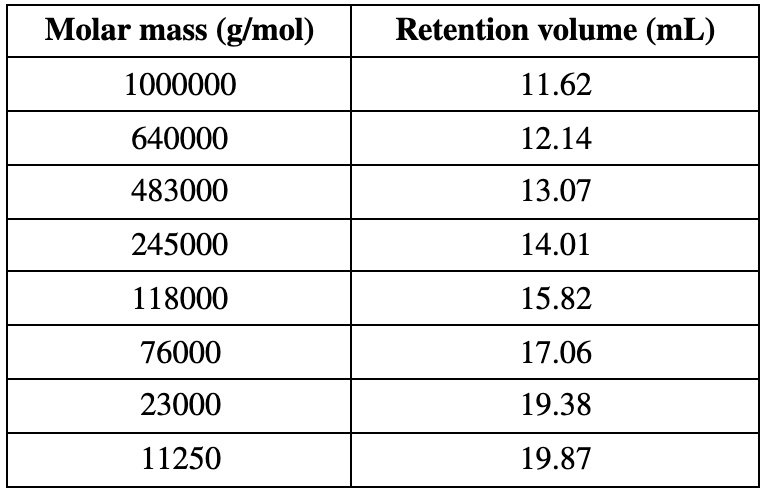 SOLVED: The resulting retention volumes for a series of polystyrene ...