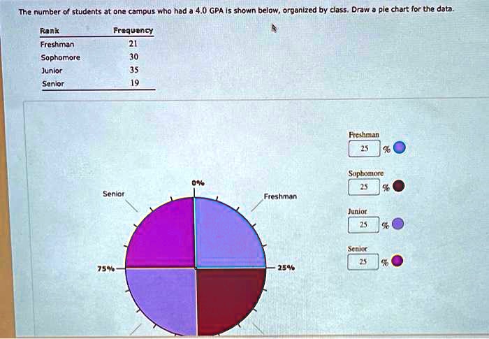 tha number students at one campus who had 40 gpa is shown below ...