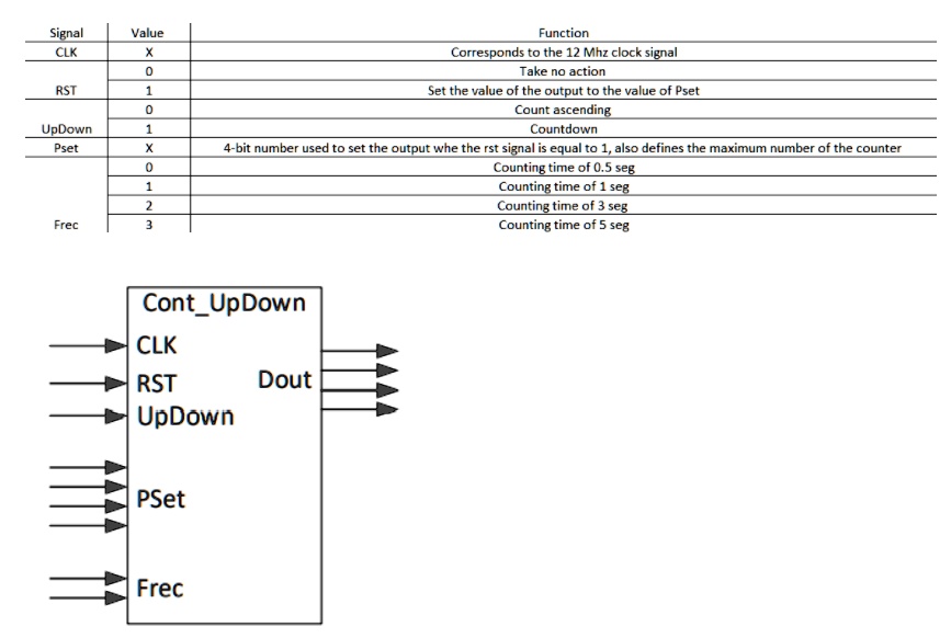 Solved Design A 4 Bit Up Down Counter An Updown Signal Is Available That Determines The Type