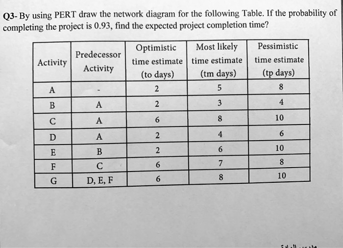 SOLVED: Q3- By using PERT draw the network diagram for the following Table. If the probability ...