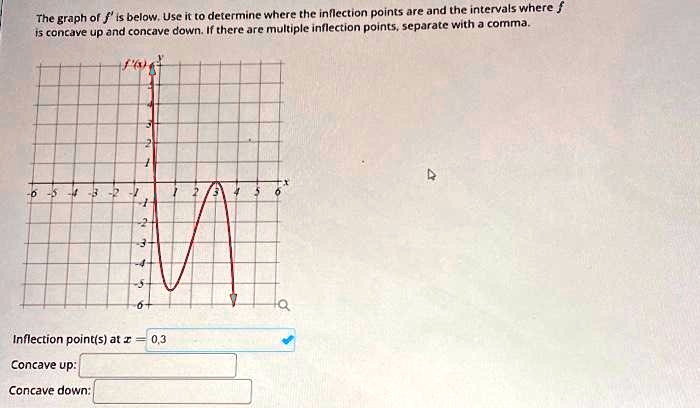 SOLVED: The graph of f' is below. Use it to determine where the inflection points are and the ...