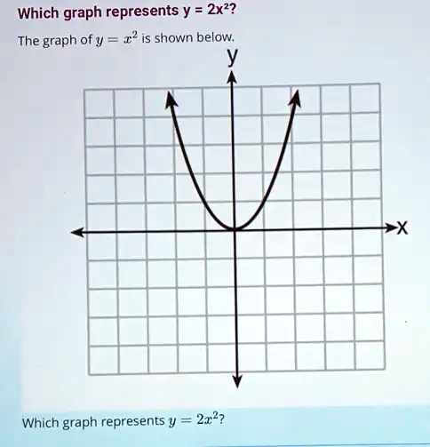 SOLVED: Which graph represents y = 2x2? The graph . ofy = 2? is shown ...