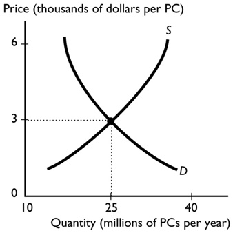 Price (thousands of dollars per PC) 6 3 0 10 25 S D 40 Quantity ...