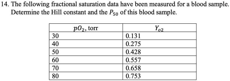 SOLVED: The following fractional saturation data have been measured for ...