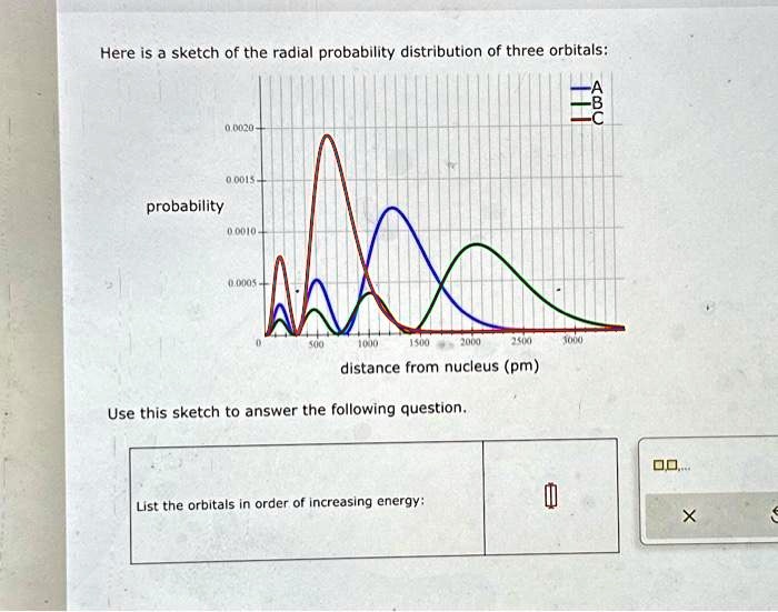 Here is a sketch of the radial probability distribution of three orbitals: 0.0020 0.0015 ...