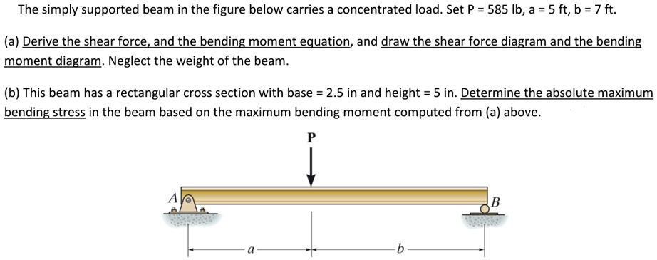 SOLVED: The simply supported beam in the figure below carries a ...