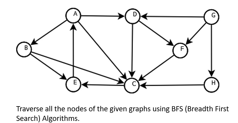 Traverse All The Nodes Of The Given Graphs Using Bfs Breadth First Search Algorithms