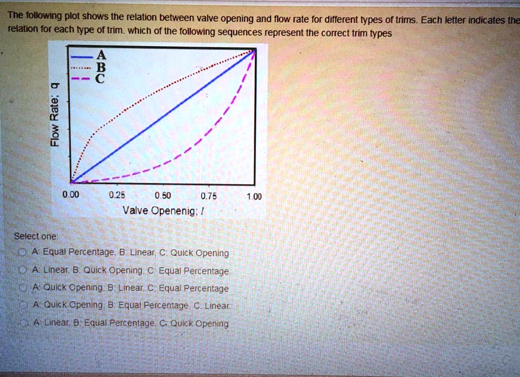 The following plot shows the relation between valve opening and flow ...