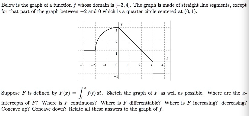 SOLVED: Below is the graph of function f whose domain is [ 3,4] The graph is made of straight ...