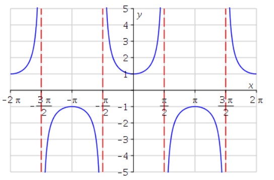 Match each trigonometric function with one of the graphs. Match each trigonometric function with one of the graphs.