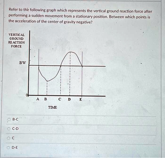 Solved Refer To The Following Graph Which Represents The Vertical Ground Reaction Force After