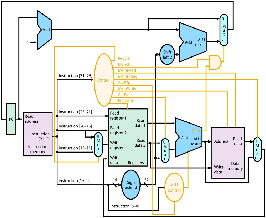 Add 0 Mux 1 Add ALU result Shift left 2 RegDst Branch MemRead Instruction [31-26] MemtoReg ...